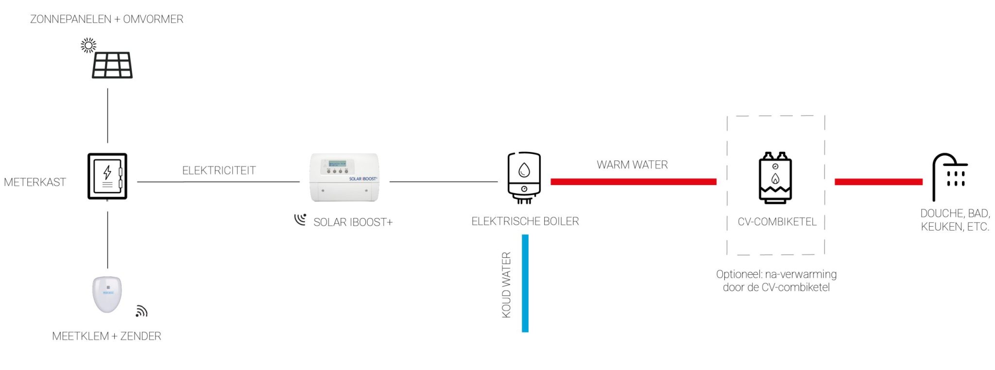 Solyx Energy kan met Solar iBoost zonne-energie opslaan in warm water